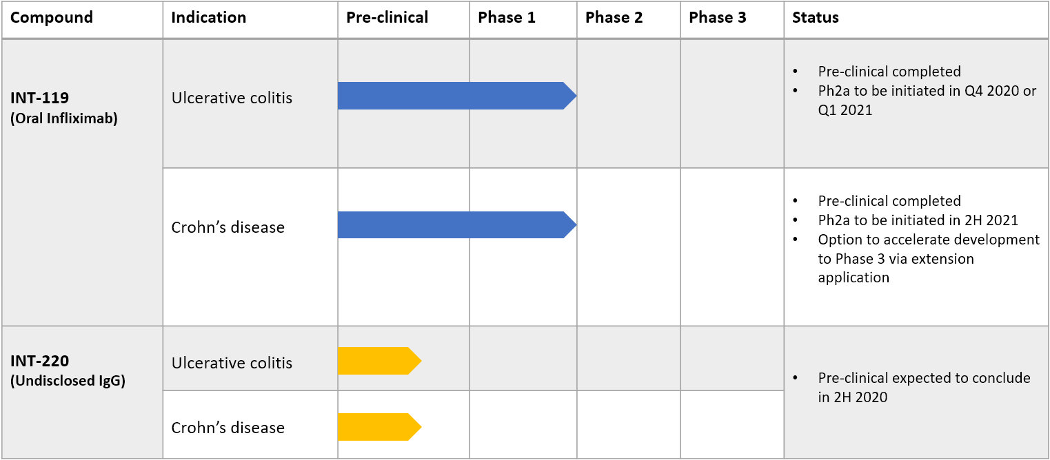 Colonic Drug Delivery | Colon Targeted Drug Delivery | Intract Pharma